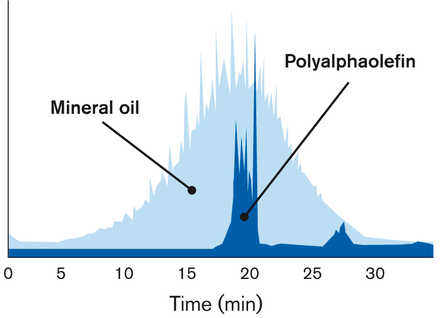 Do you know the characteristics of the perfect oil for IVF?