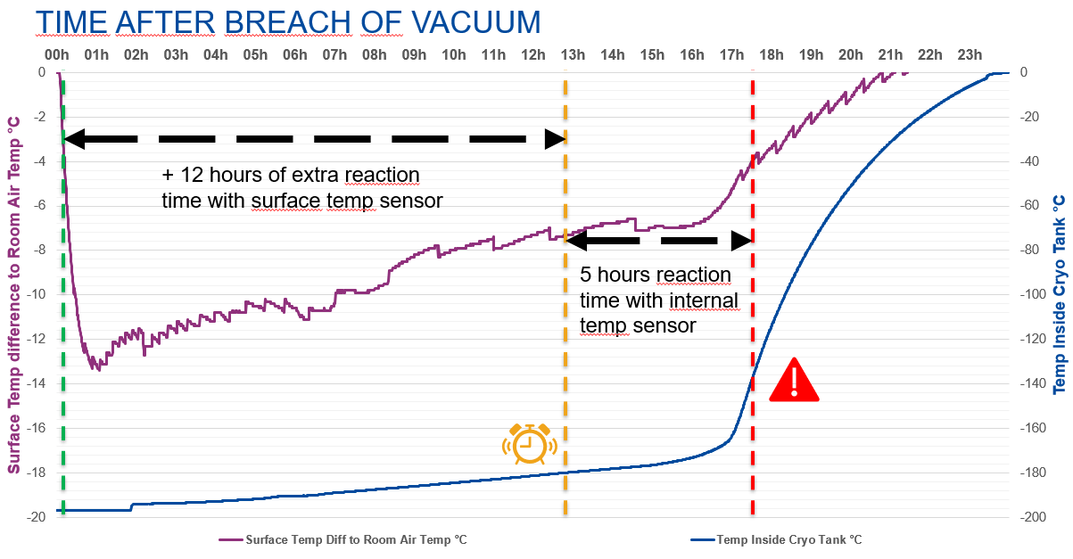 How to monitor liquid nitrogen storage tanks in IVF